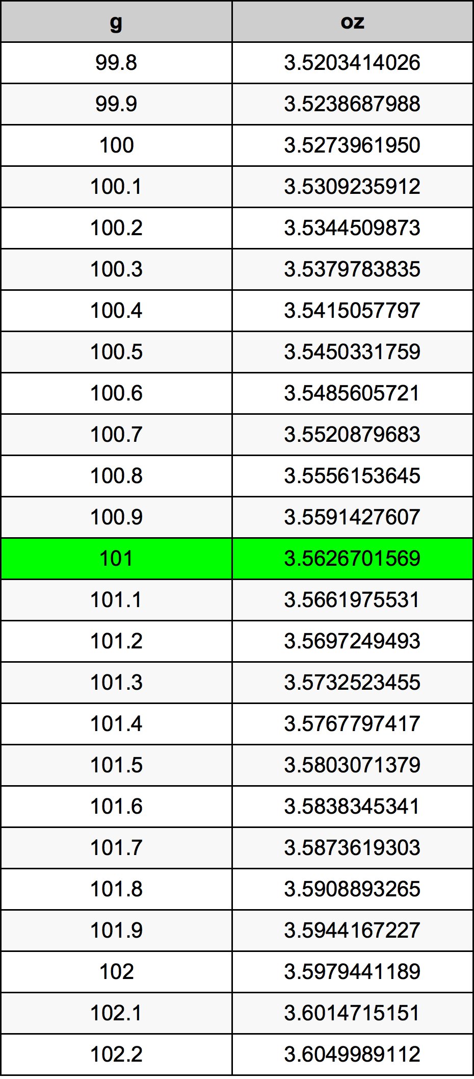 101 Grams To Ounces Converter 101 G To Oz Converter 101 Grams To Ounces Converter 101 G To Oz Converter