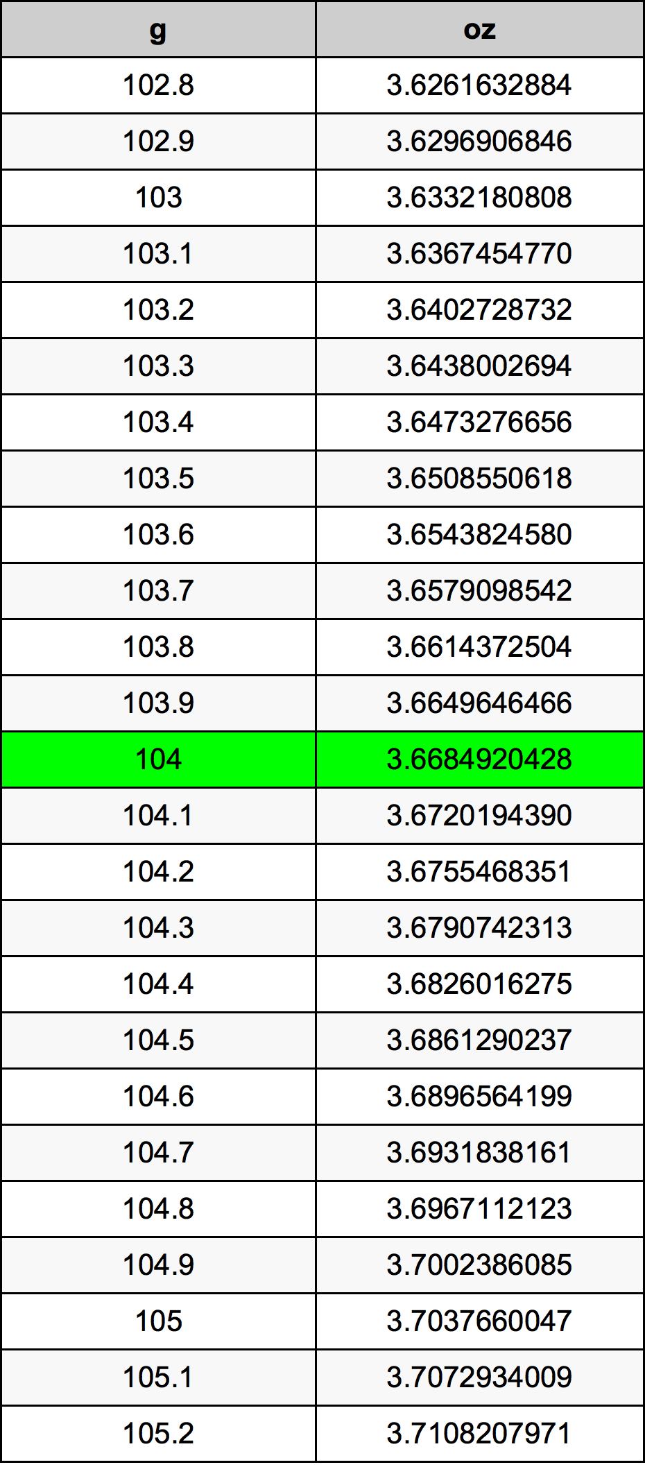 104 Grams To Ounces Converter 104 G To Oz Converter