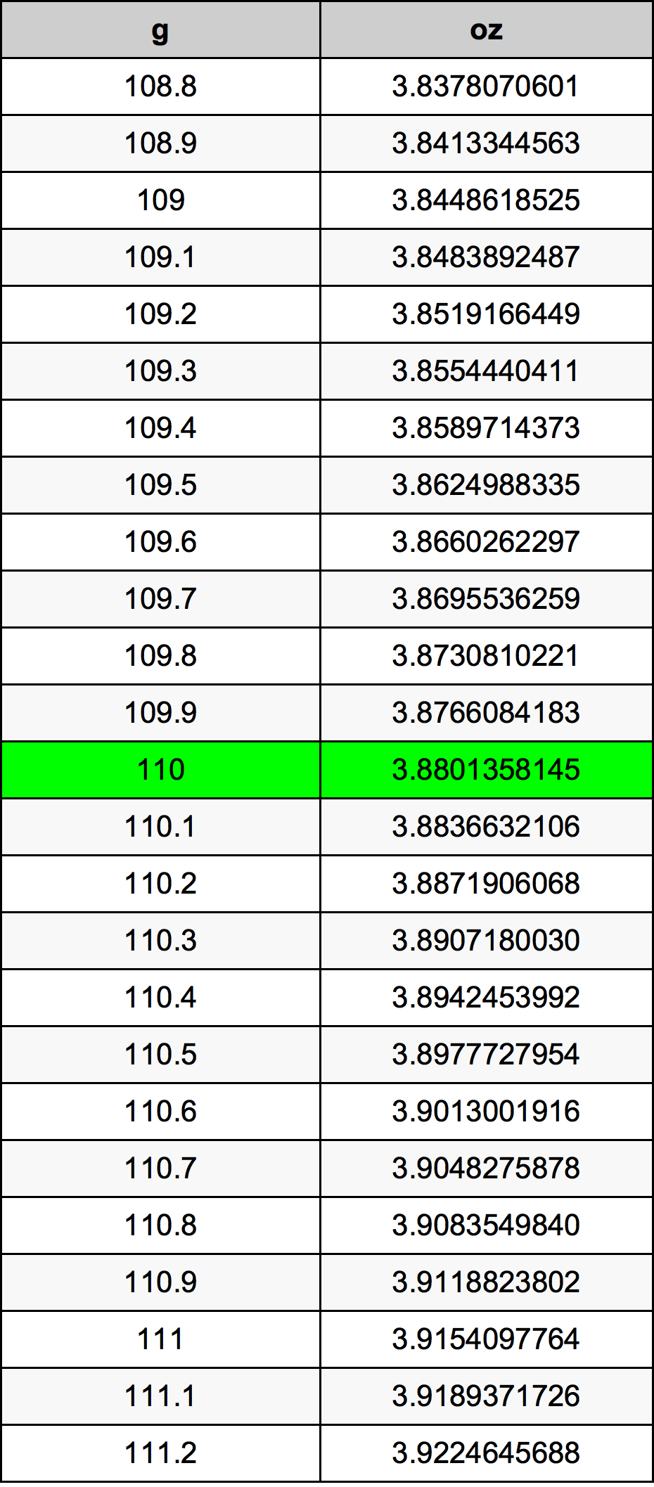 110 Grams To Ounces Converter 110 G To Oz Converter