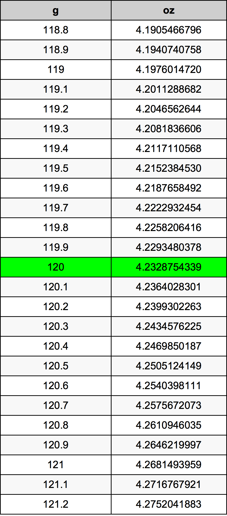 120 Grams To Ounces Converter 120 G To Oz Converter 120 Grams To Ounces Converter 120 G To Oz Converter