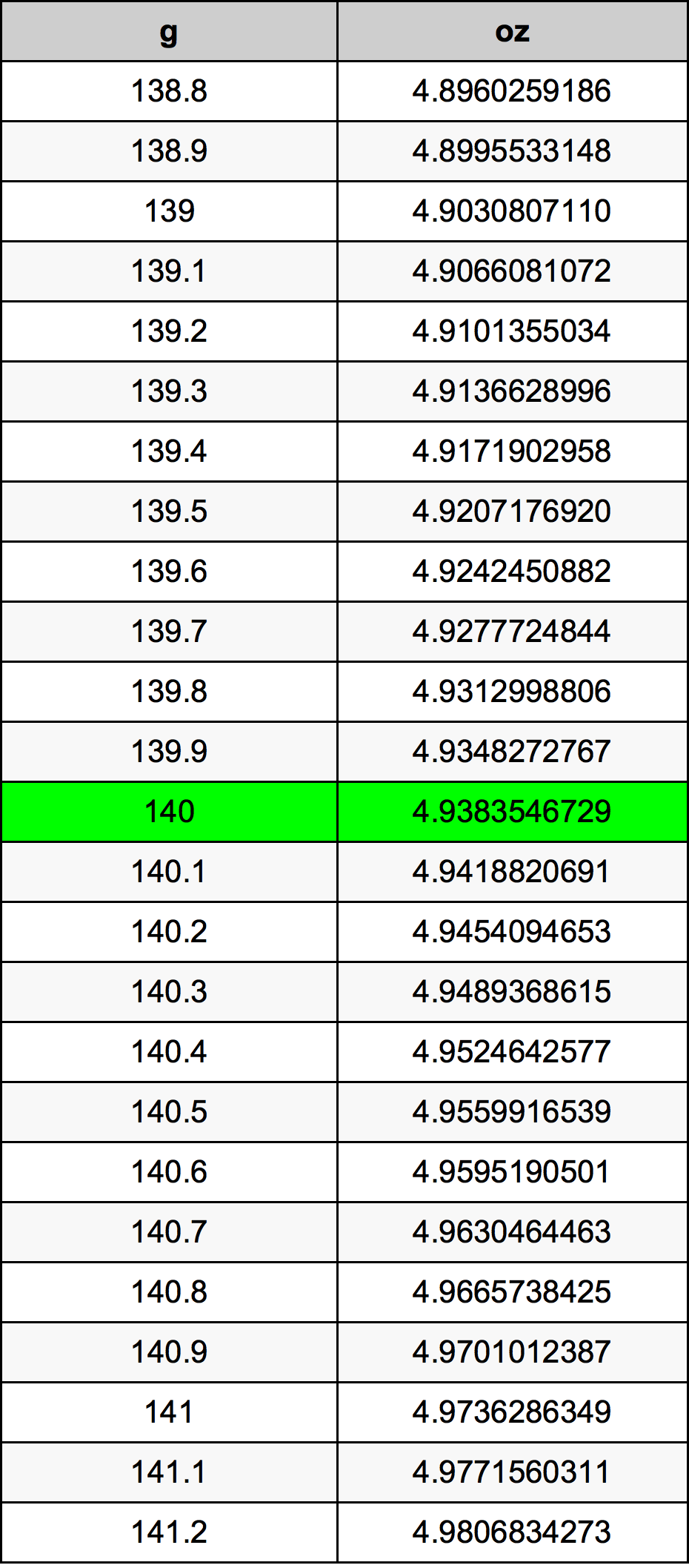140 140g oz 140 140g oz