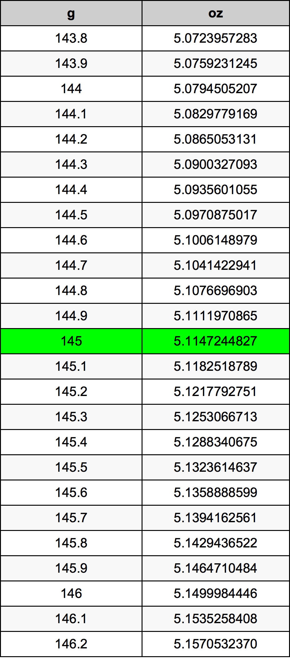 145 Grams To Ounces Converter 145 G To Oz Converter 145 Grams To Ounces Converter 145 G To Oz Converter