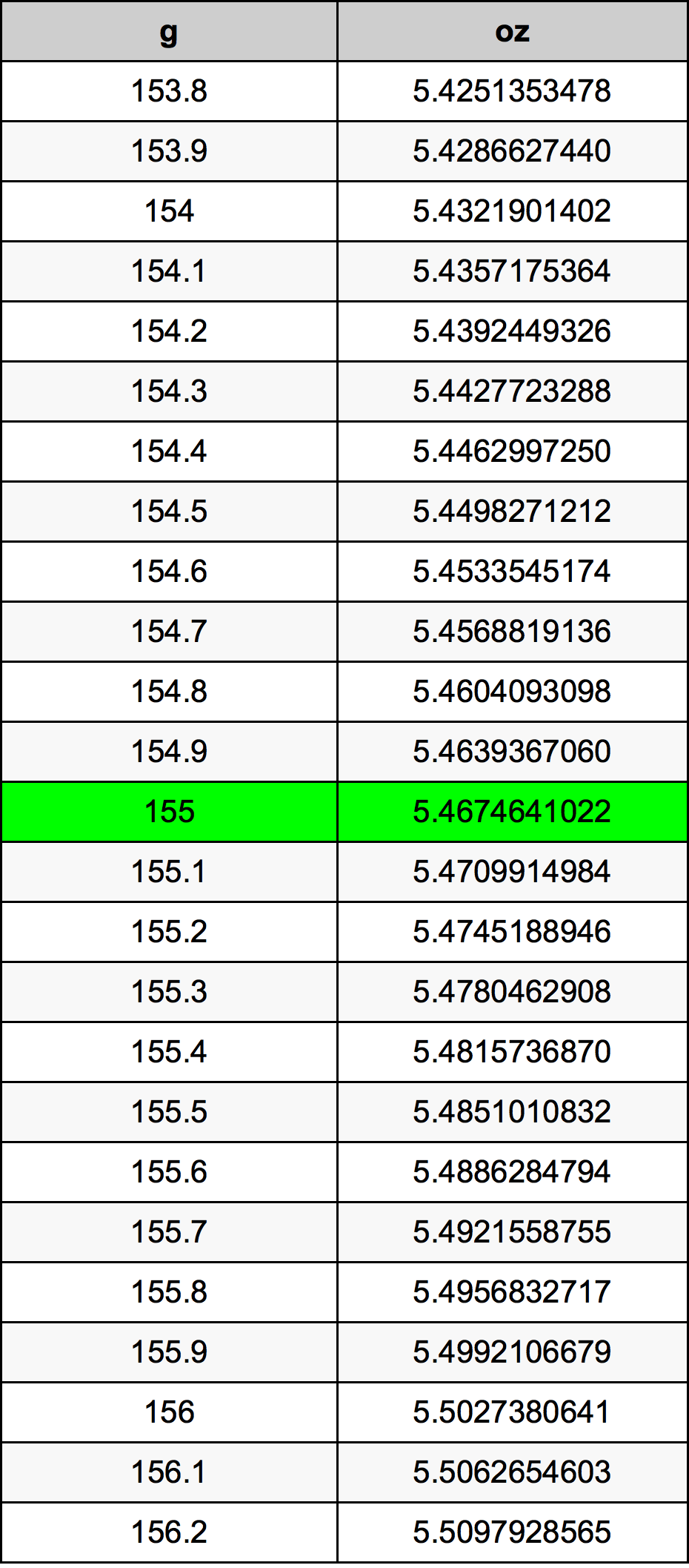 155 Grams To Ounces Converter 155 G To Oz Converter 155 Grams To Ounces Converter 155 G To Oz Converter