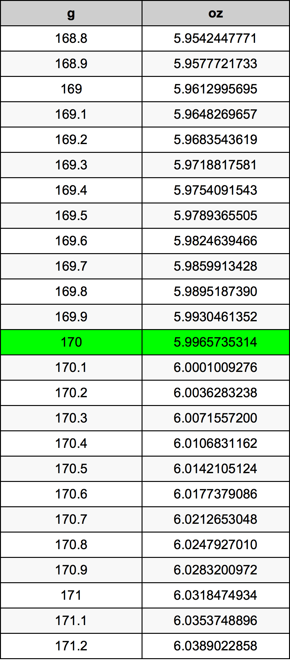 170 Grams To Ounces Converter 170 G To Oz Converter 170 Grams To Ounces Converter 170 G To Oz Converter