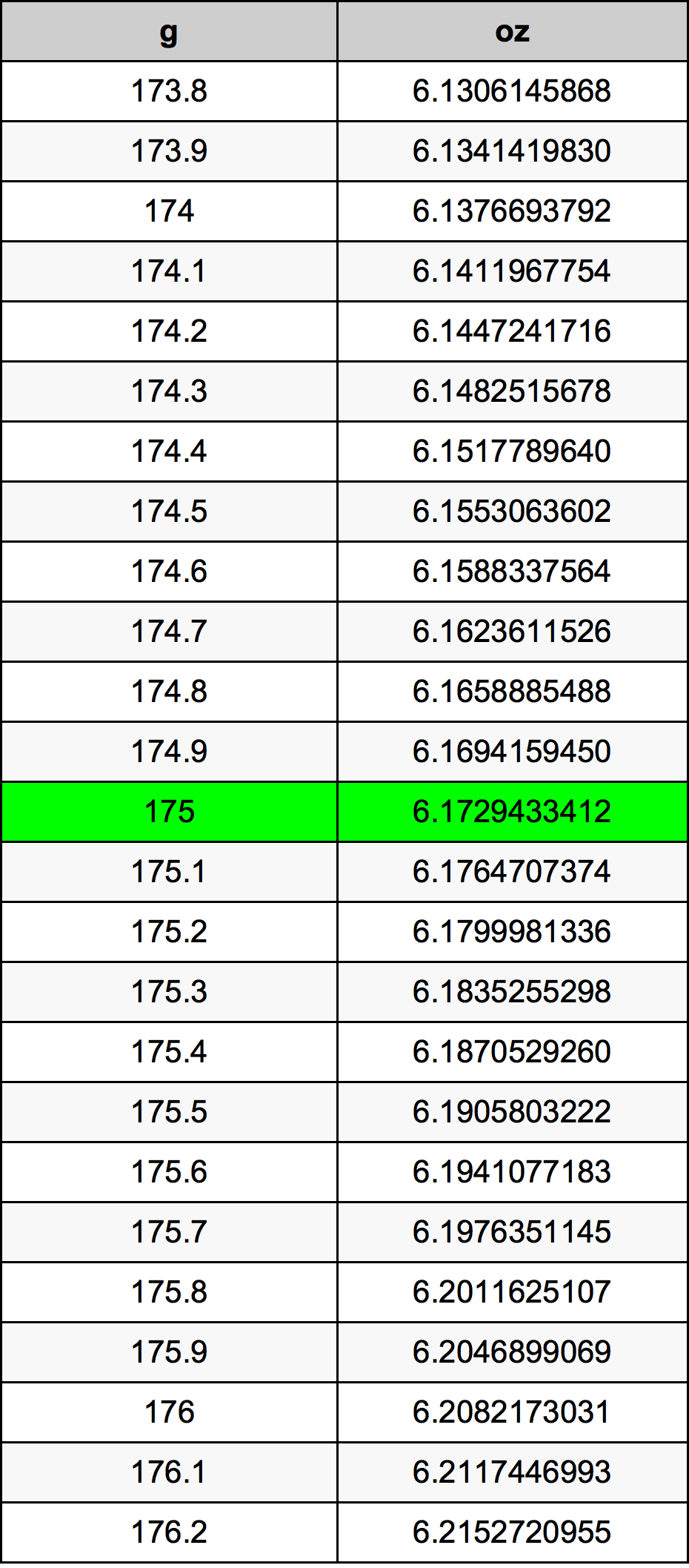 175 Grams To Ounces Converter 175 G To Oz Converter 175 Grams To Ounces Converter 175 G To Oz Converter