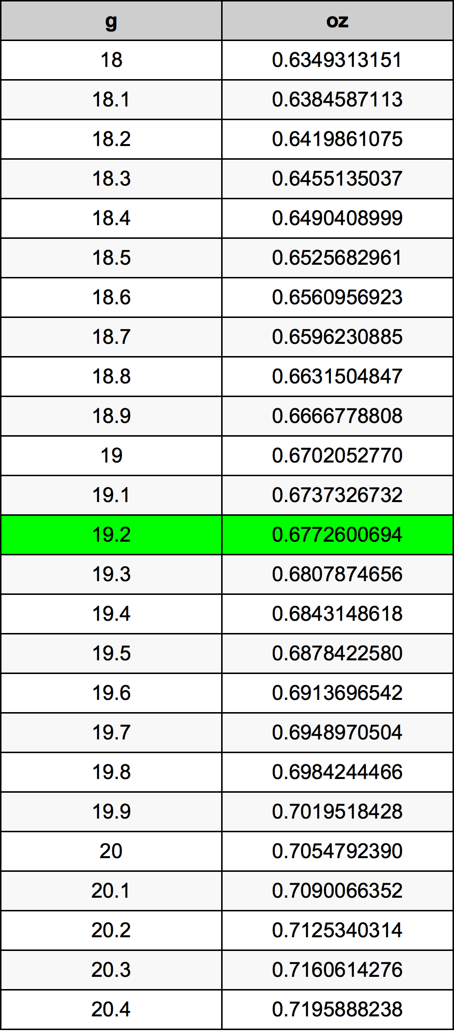 19 2 Grams To Ounces Converter 19 2 G To Oz Converter