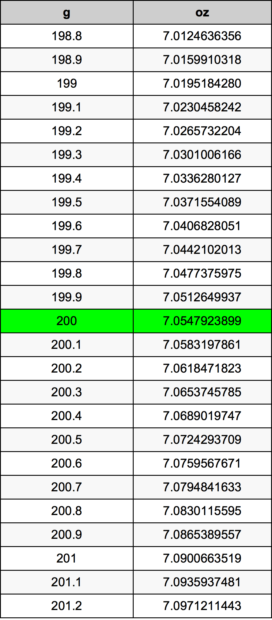 200 Grams To Ounces Converter 200 G To Oz Converter 200 Grams To Ounces Converter 200 G To Oz Converter