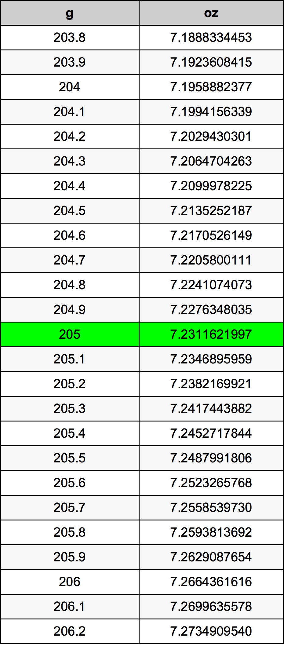 205 Grams To Ounces Converter 205 G To Oz Converter 205 Grams To Ounces Converter 205 G To Oz Converter
