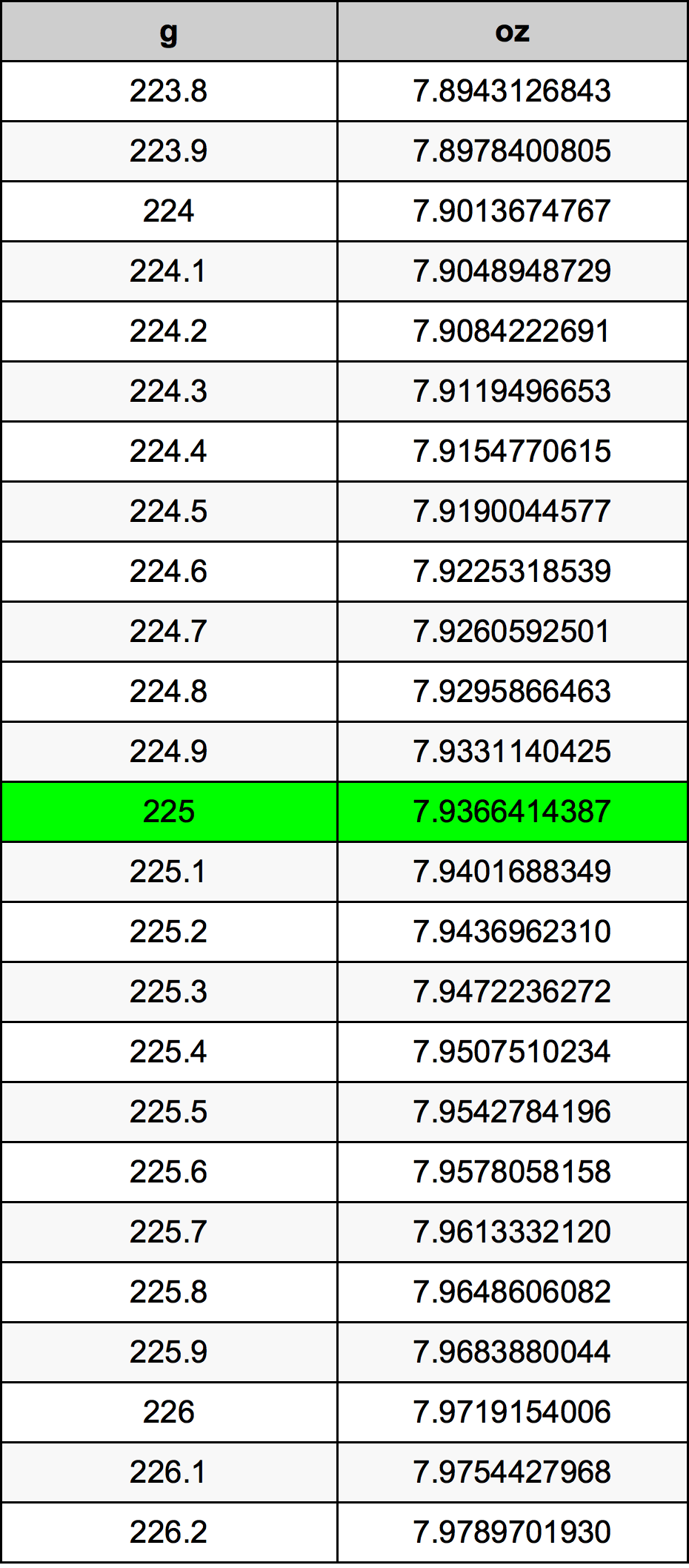 225 Grams To Ounces Converter 225 G To Oz Converter 225 Grams To Ounces Converter 225 G To Oz Converter