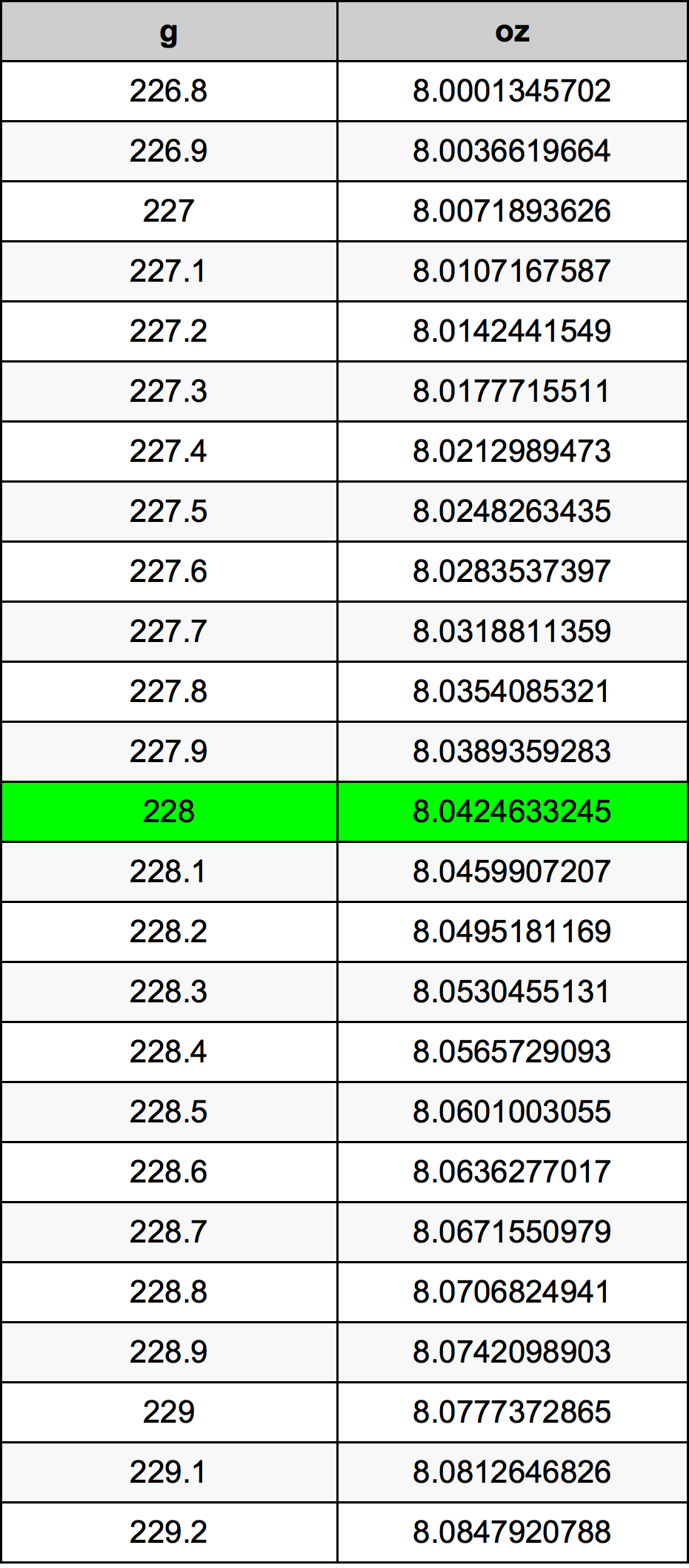 228 Grams To Ounces Converter 228 G To Oz Converter 228 Grams To Ounces Converter 228 G To Oz Converter