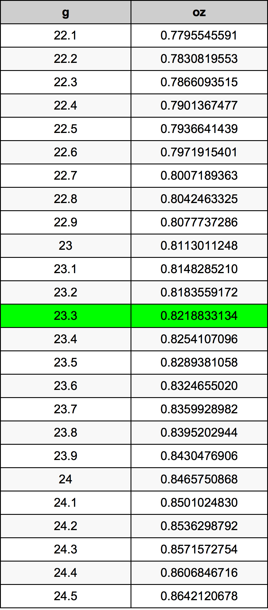 23 3 Grams To Ounces Converter 23 3 G To Oz Converter