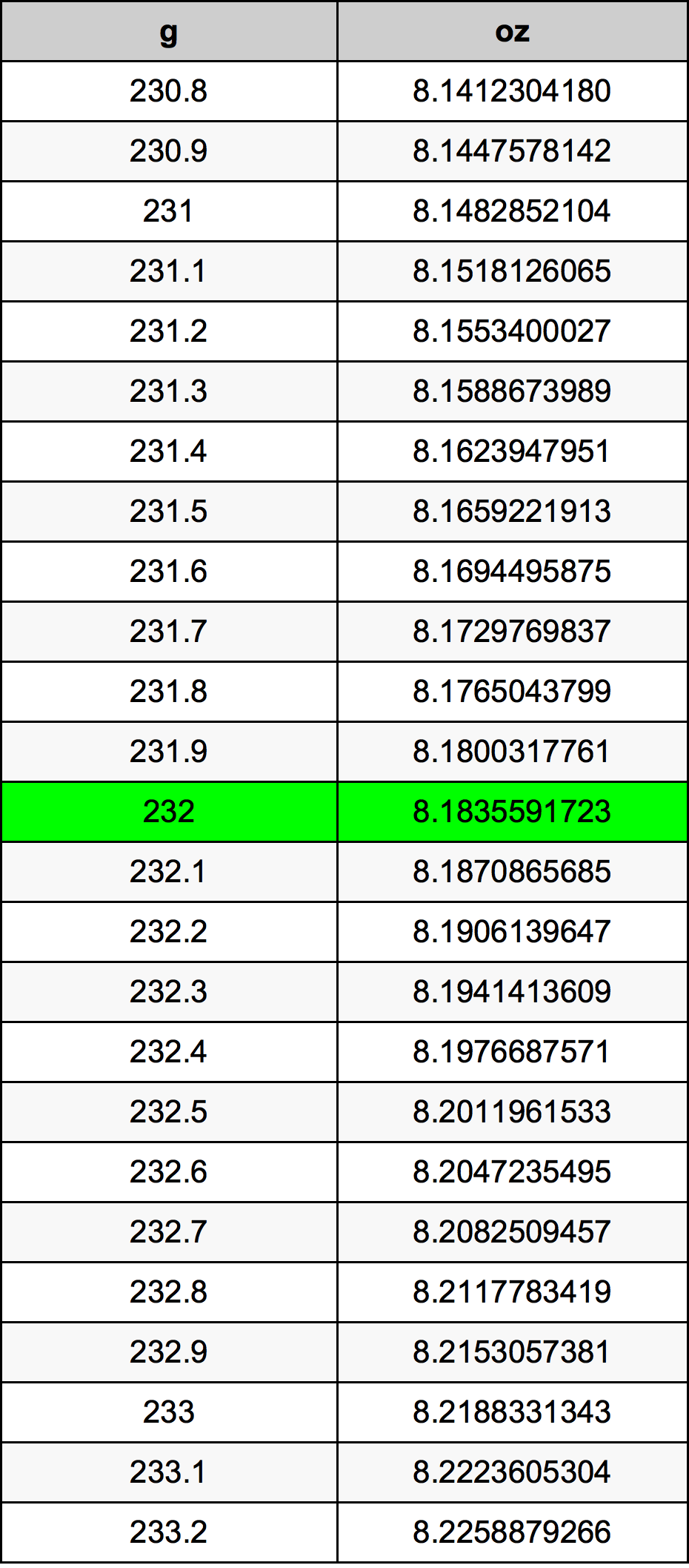 232 Grams To Ounces Converter 232 G To Oz Converter 232 Grams To Ounces Converter 232 G To Oz Converter