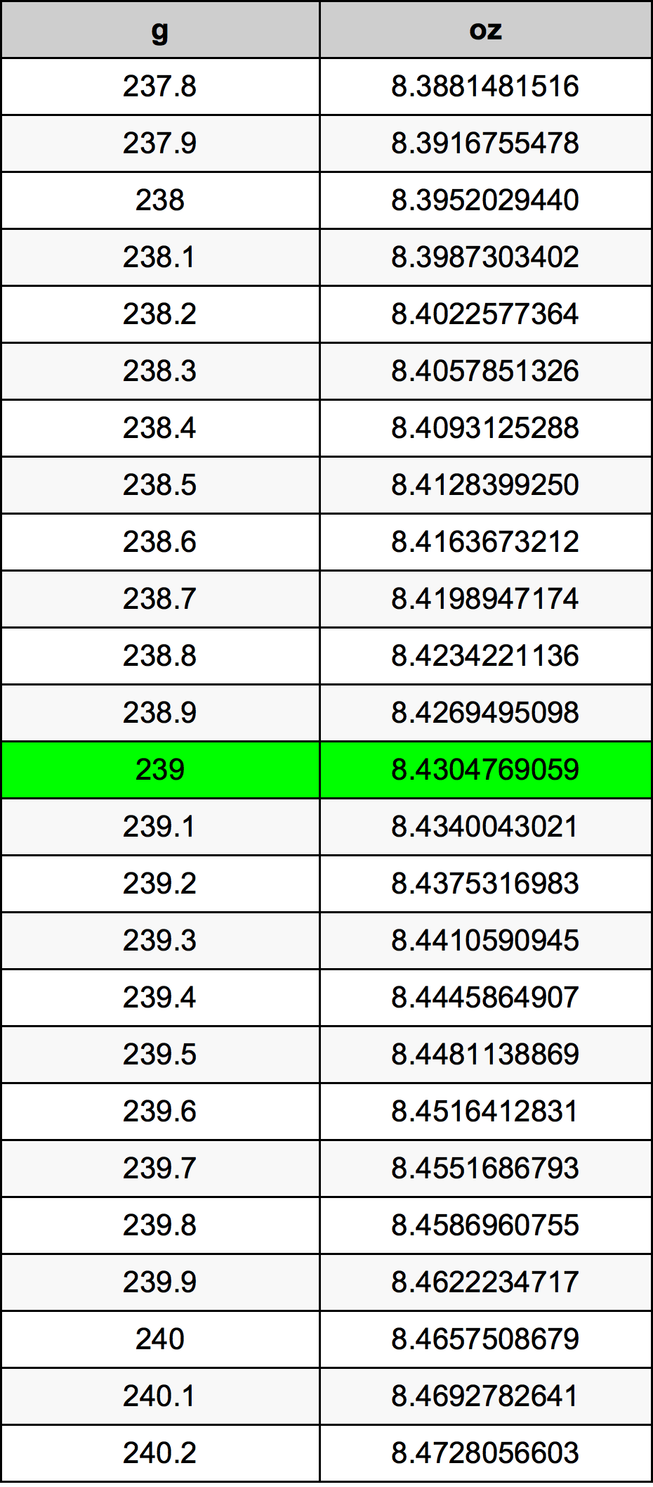 239 Grams To Ounces Converter 239 G To Oz Converter