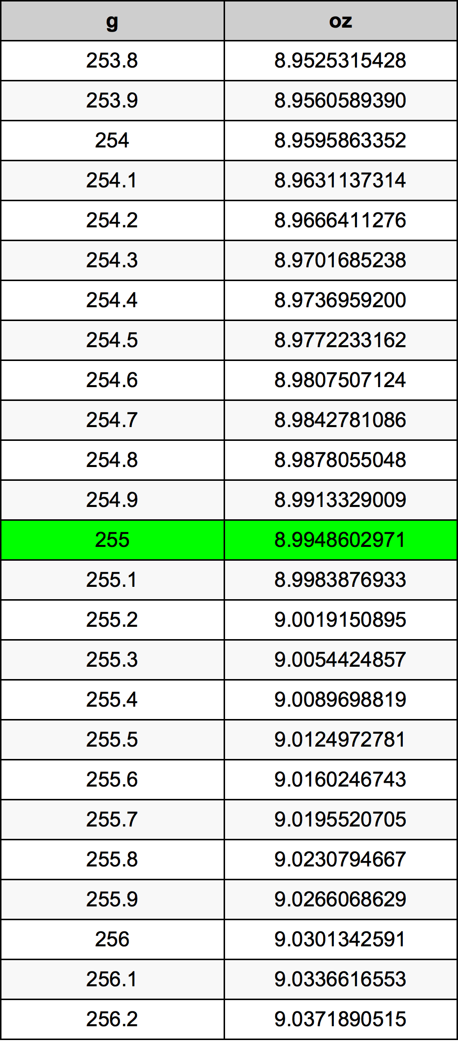 255 Grams To Ounces Converter 255 G To Oz Converter 255 Grams To Ounces Converter 255 G To Oz Converter