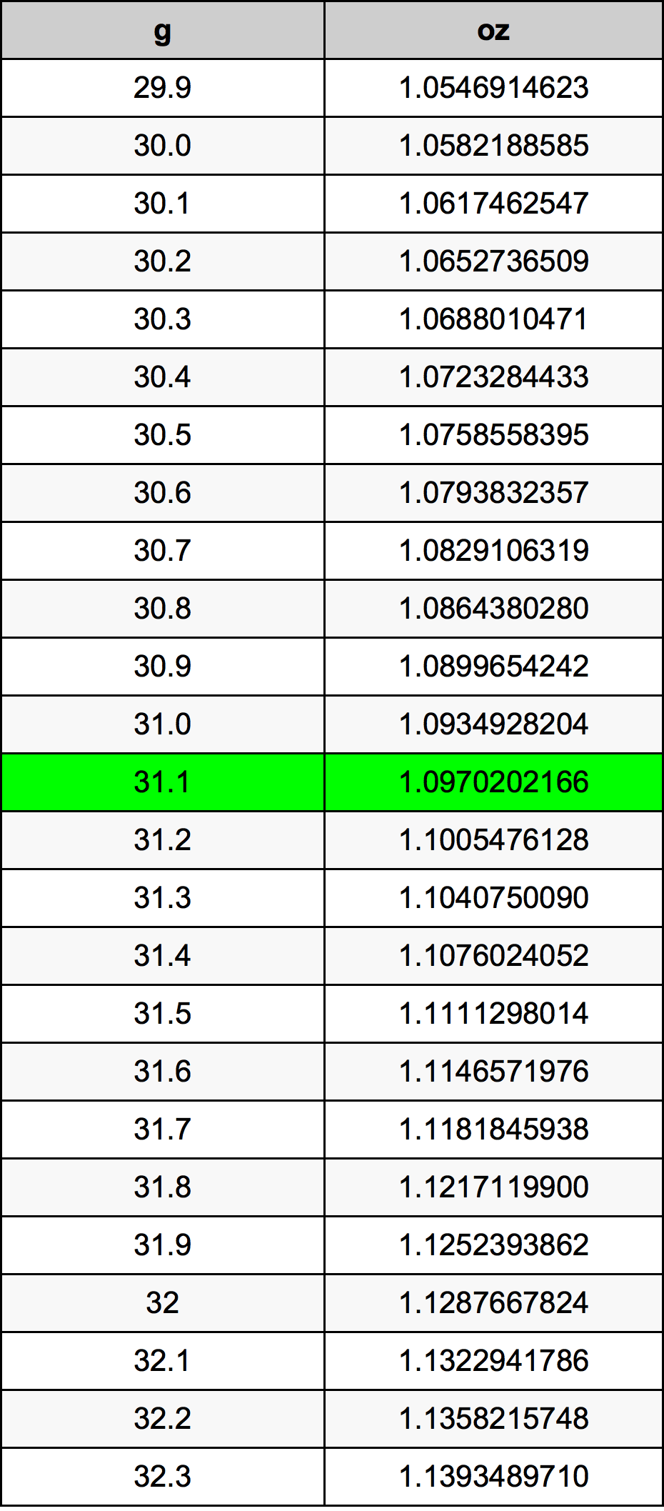 31 1 Grams To Ounces Converter 31 1 G To Oz Converter 31 1 Grams To Ounces Converter 31 1 G To Oz Converter