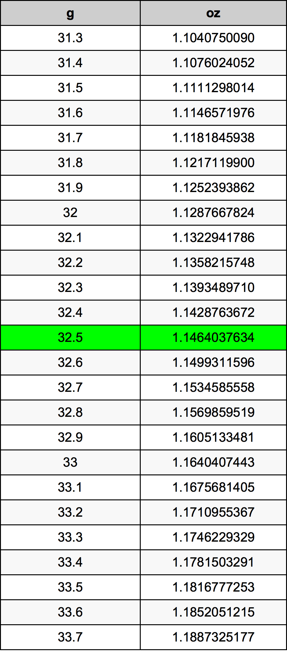 32 5 Gramos En Onzas Conversor De Unidades 32 5 G En Oz Conversor De 32 5 Gramos En Onzas Conversor De Unidades 32 5 G En Oz Conversor De