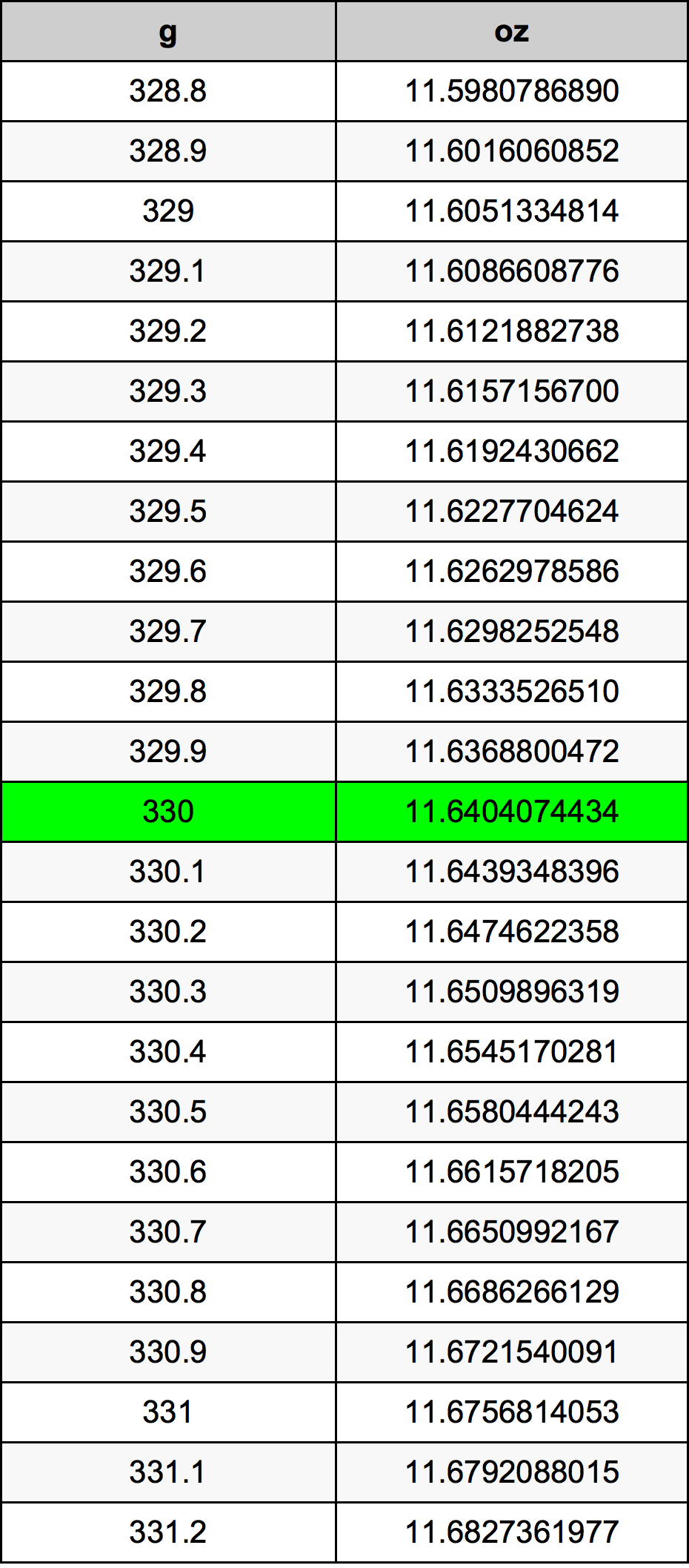 330 Grams To Ounces Converter 330 G To Oz Converter 330 Grams To Ounces Converter 330 G To Oz Converter