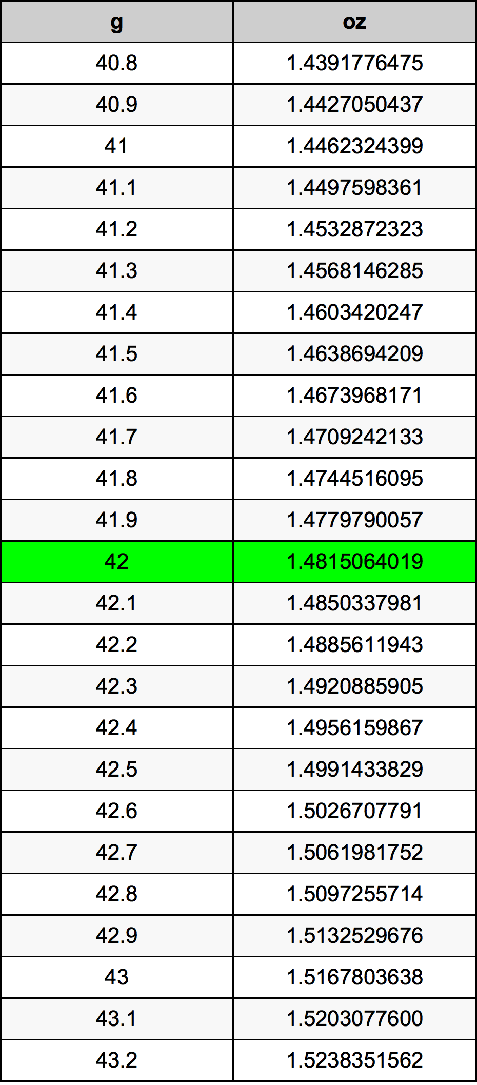 42 Grams To Ounces Converter 42 G To Oz Converter 42 Grams To Ounces Converter 42 G To Oz Converter