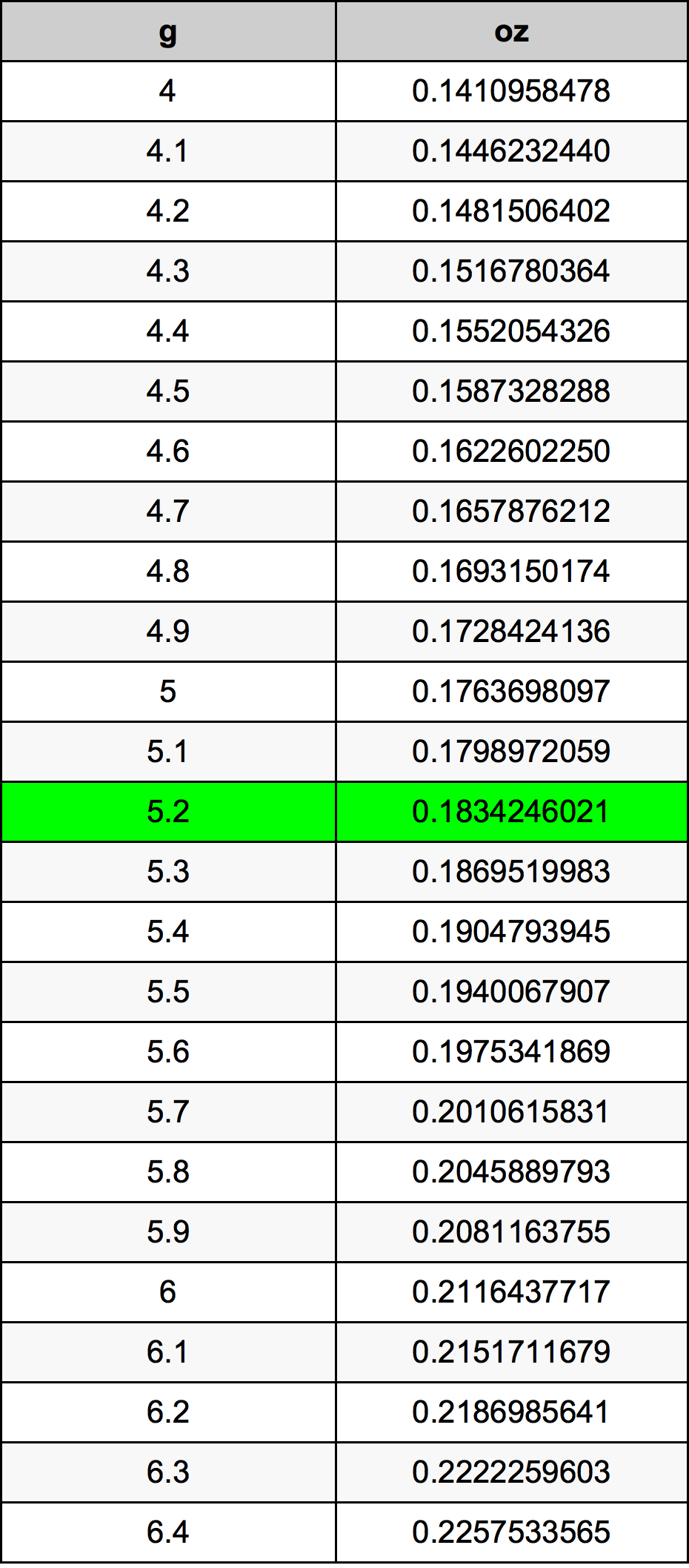5 2 Grams To Ounces Converter 5 2 G To Oz Converter 5 2 Grams To Ounces Converter 5 2 G To Oz Converter