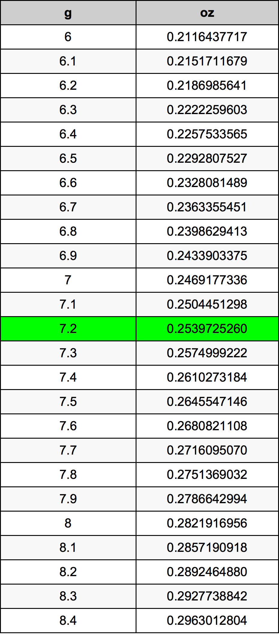 7 2 Grams To Ounces Converter 7 2 G To Oz Converter 7 2 Grams To Ounces Converter 7 2 G To Oz Converter